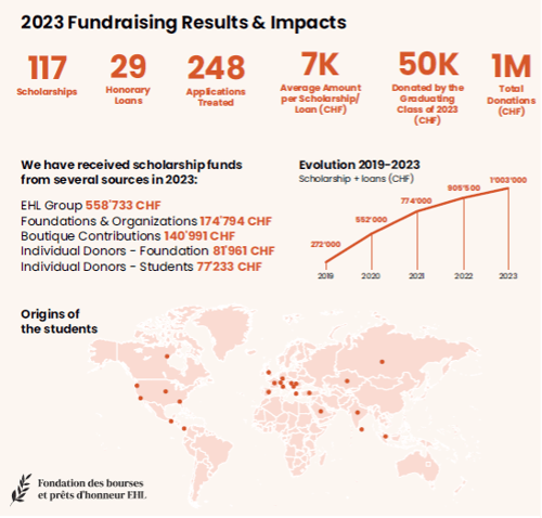 EHL Fondation - Homepage